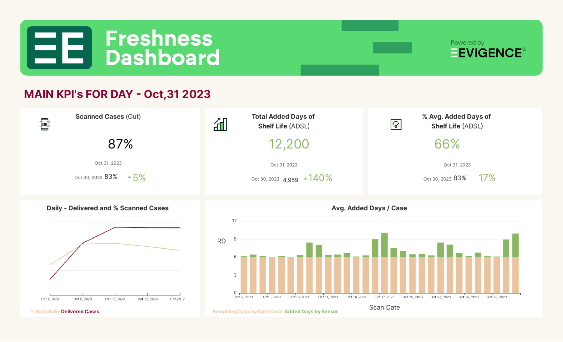Cold Chain Freshness Management